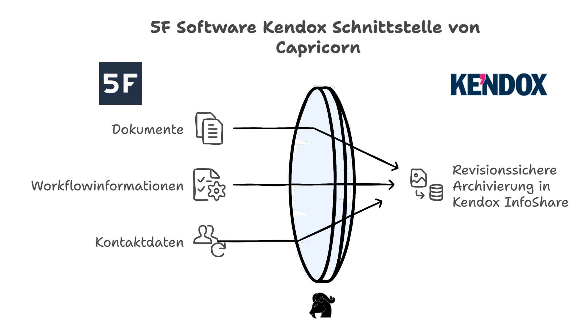 5F Kendox Schnittstelle - Capricorn Management